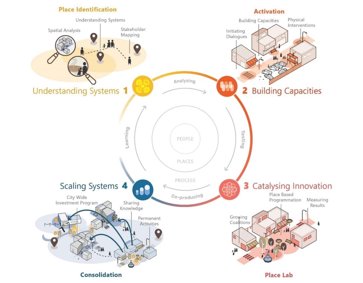 Infrastructures “in between” and the role of placemaking in the ...